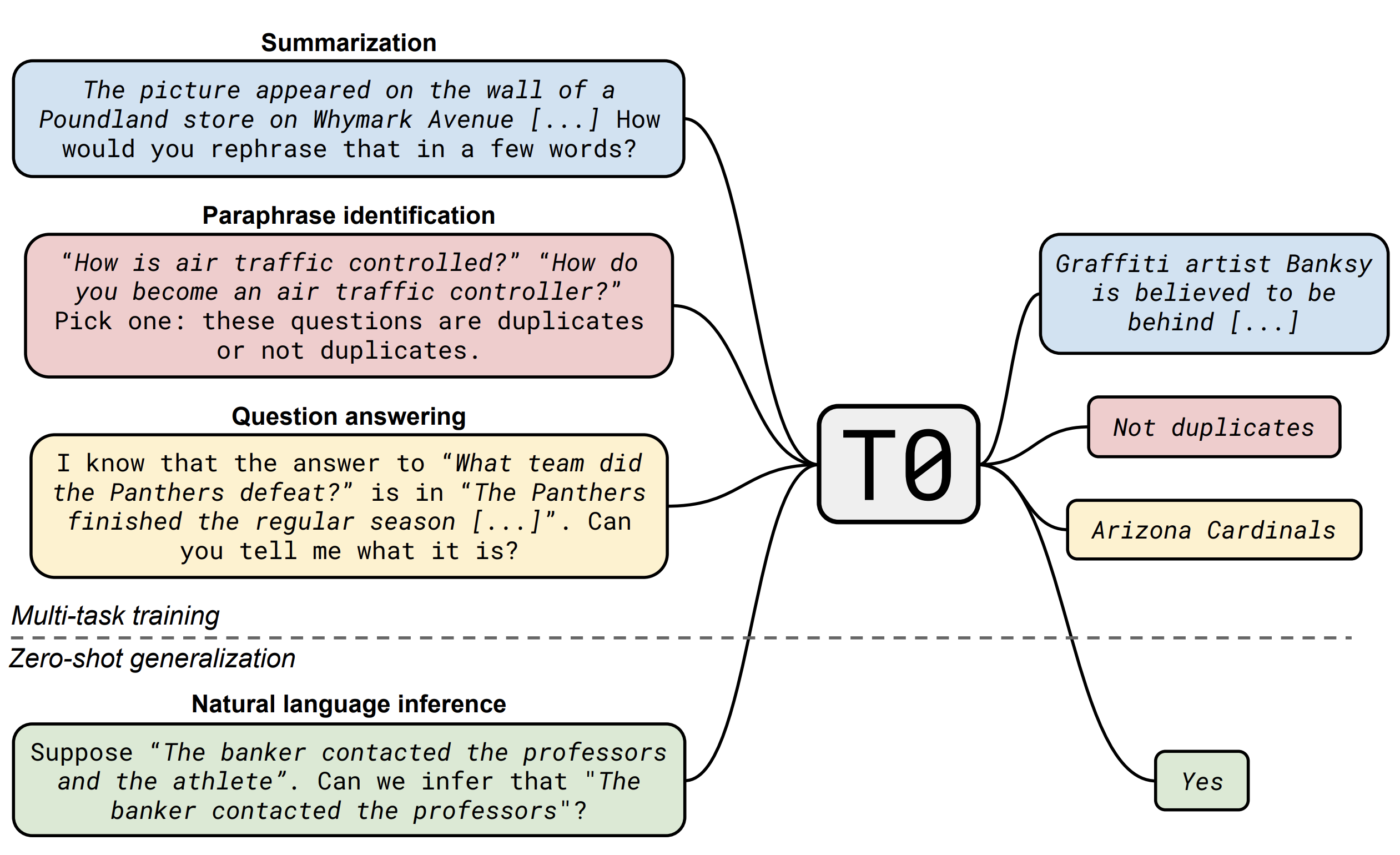 T0 model learns on some NLP tasks and then generalizes to tasks it’s ...
