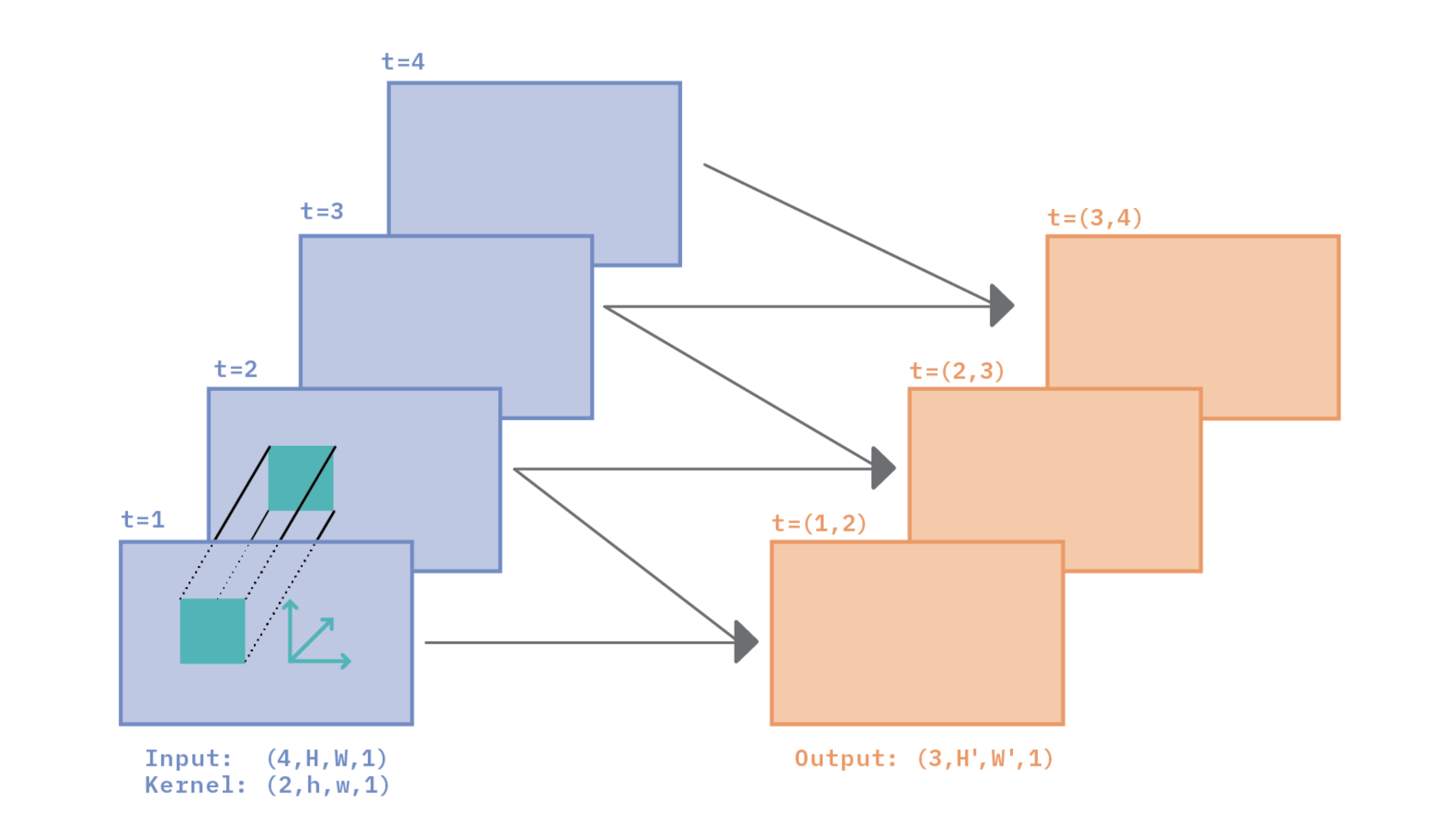 Video convolution example
